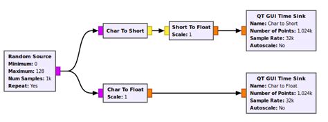char to float gnu radio