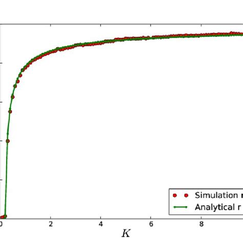 color online order parameter r vs coupling strengths k in scale free