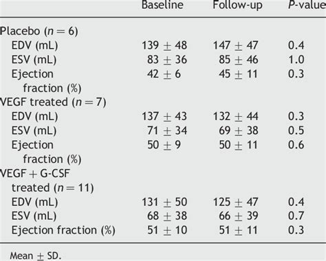 Left Ventricular Ejection Fraction And Volumes At Rest Measured By