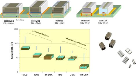 Introduction To Ceramic Capacitors European Passive Components Institute