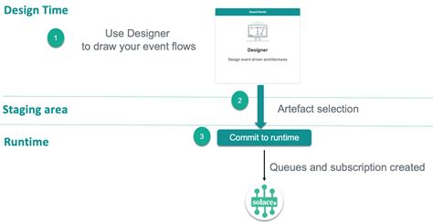 automating broker configuration using the solace pubsub event portal