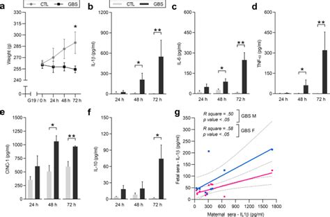 Sex Specific Maternofetal Innate Immune Responses Triggered By Group B