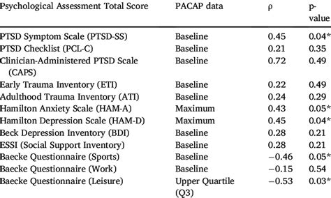 Partial Correlations Rho ρ P Value Controlling For Age Sex Bmi