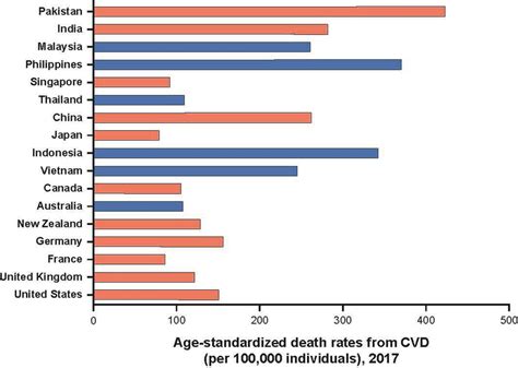 Age Standardized Death Rates Per 100 000 From Cvd [3] Data From