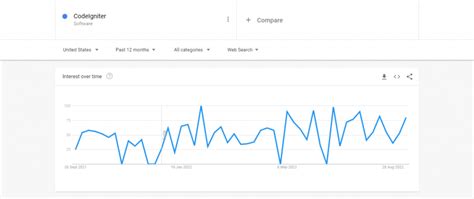 laravel vs codeigniter how to choose the best php framework in 2022
