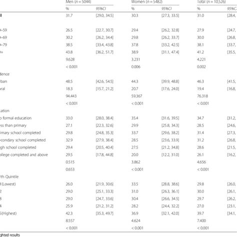 Prevalence Of Anemia A Among Adults Aged 50 Years And Older Sage China