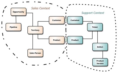 domain driven design