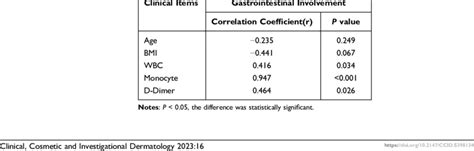 Correlation Analysis Between Mhr And Clinical Characteristics Of