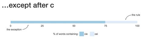 the ‘i before e except after c rule is a giant lie the washington post