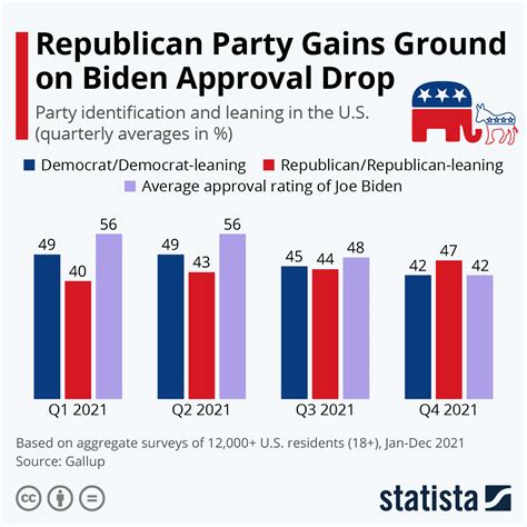 Democrats Vs Republicans Chart