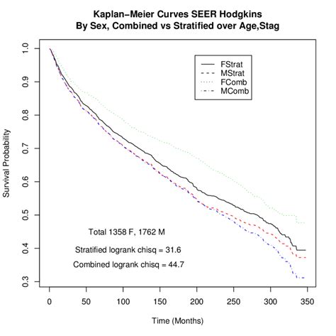 Kaplan Meier Curves For Survival By Sex For 3120 Patients Across Age