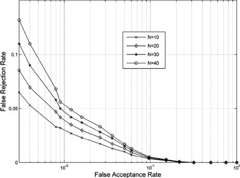 Average Receiver Operation Characteristic Curve Roc Download