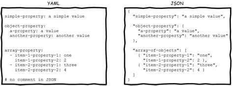how to create yaml file from json create info