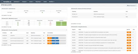 stig alerts by cat sc dashboard tenable®
