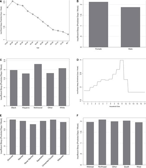 Marginal Predictions For Sociodemographic Variables A Age B Sex
