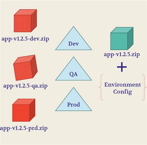 the top 7 pipeline design patterns for continuous delivery dzone