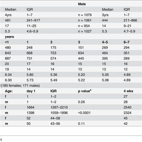 Sex Differences In Cd4 T Cell Count Cd4 And Viral Load Amongst