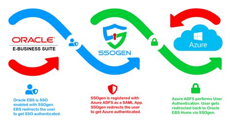 oracle ebs sso integration with azure adfs azure sso