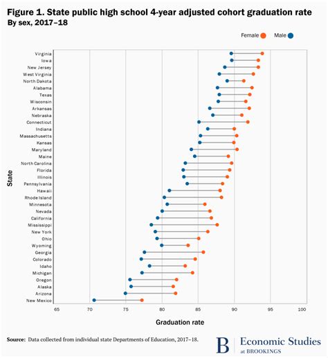 The Unreported Gender Gap In High School Graduation Rates Brookings