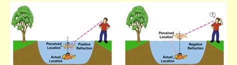 Refraction Of Light Meaning Applications Examples Lev