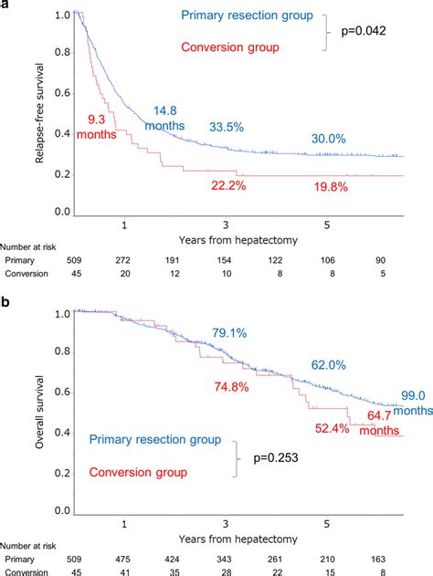 Comparison Of Kaplan Meier Curves For Relapse Free Survival A And