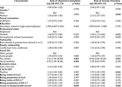 Multivariable Regressions Models Of Secondary Outcomes Download