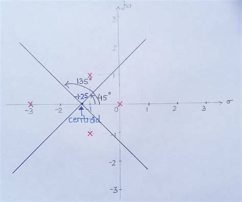 how to draw root locus solved example