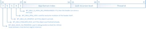 managed object internals part 2 object header layout and the cost of