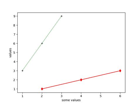 data visualisation using pyplot notes sumita arora