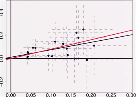 Illustration Of Egger Regression Approach To Mendelian Randomisation