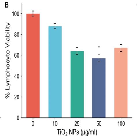 Effect Of Various Concentrations Of Tio2 Nps On A Percentage Of