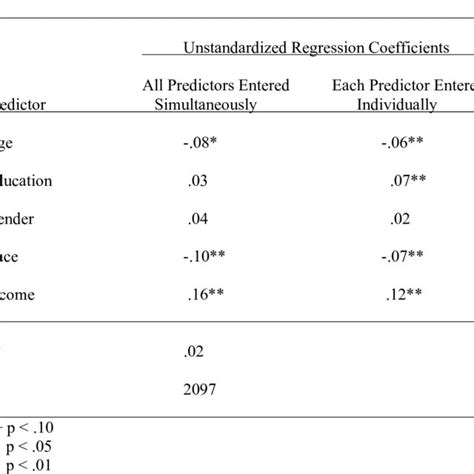 Unstandardized Regression Coefficients Predicting Interview Mode With Download Table