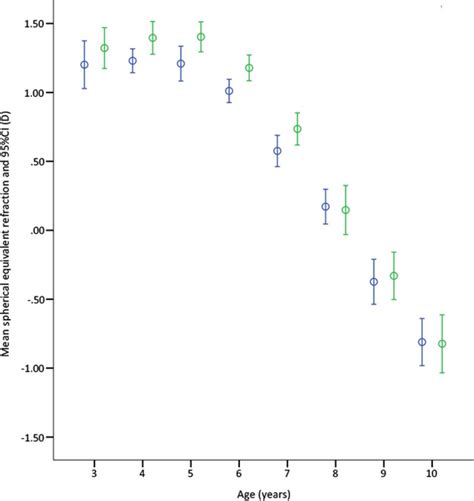 mean se refraction and 95 ci according to age and sex in the right