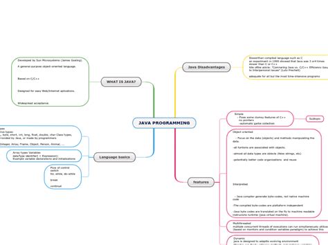 java programming mind map