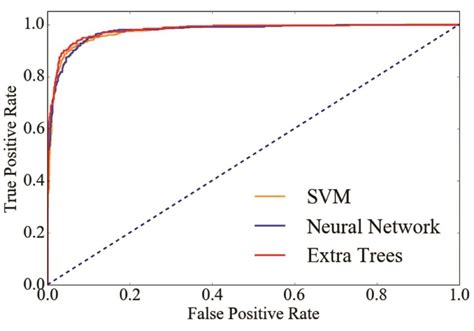 receiver operator characteristic roc curve of svm neural network and