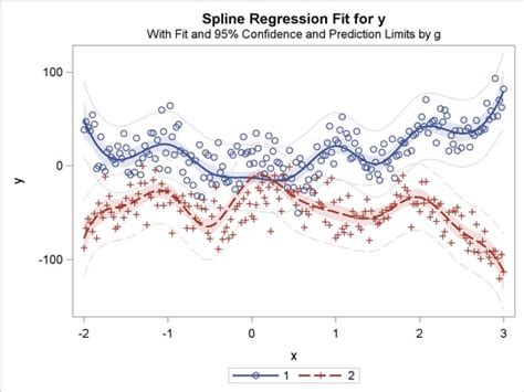 proc transreg simultaneously fitting two regression functions sas