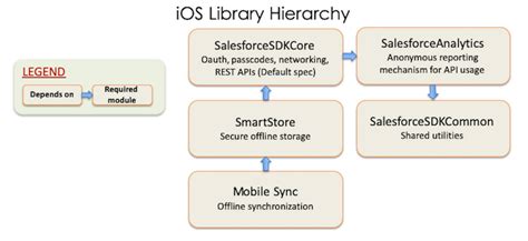 add mobile sdk to an existing project 单元 salesforce trailhead