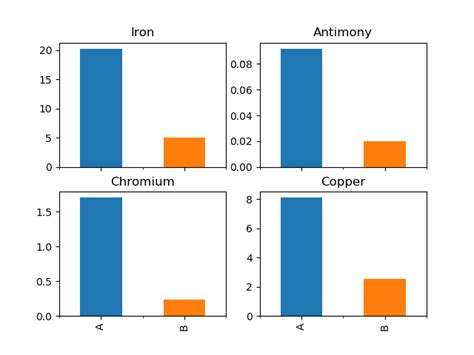 python create subplots of bar chart for each row in