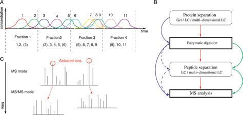 Steps In Sample Analysis By Proteomics A Sample Complexity Reduction
