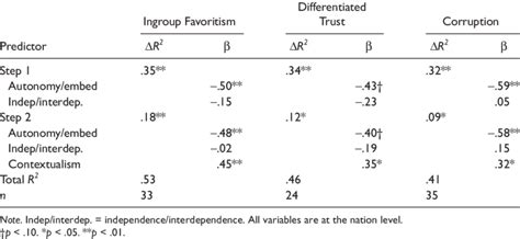 hierarchical multiple regression analyses predicting ingroup