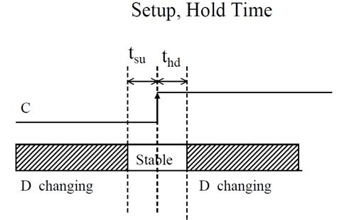 setup and hold time static timing analysis sta basic part 3a