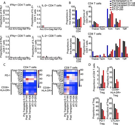 Dynamics Of Cd4 And Cd8 T Cell Responses In The Described Patient A