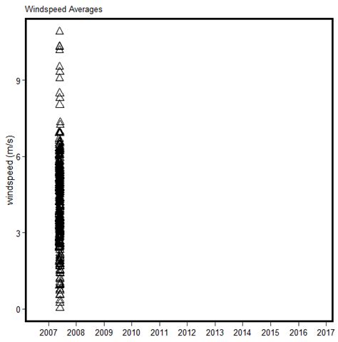 r plotting posixct in ggplot manually scaling x axis