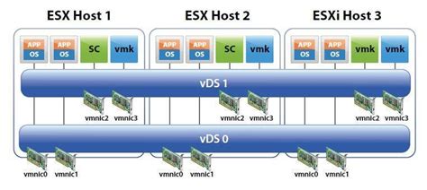 vsphere networking features distributed vswitches