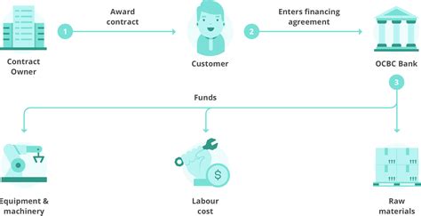 contract financing sme business loan ocbc business banking sg