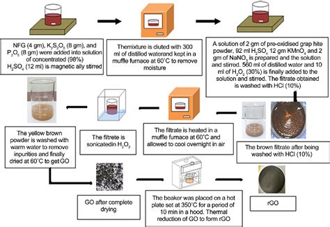 Figure 5 From Synthesis Of Graphene Oxide Go By Modified Hummers