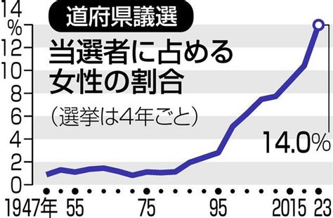 女性の当選最多 地方自治に多様な声を：中日新聞web