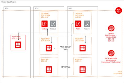 oracle cloud infrastructure diagram software