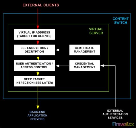 introduction to content switching application and virtual server load