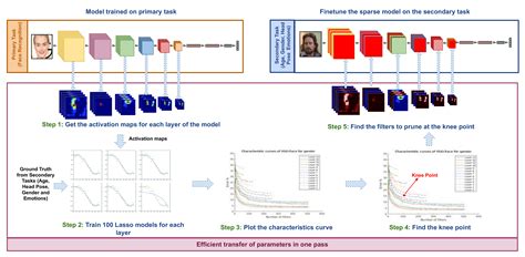 etl efficient transfer learning for face tasks